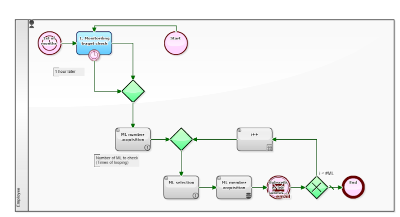 Workflow Sample: Episode 545: Easy Management of Mailing List by ...