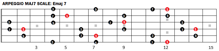 E Major 7 Arpeggio - Fretboard Guitar Diagrams