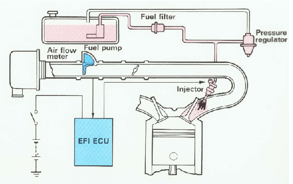 Perbedaan Cara Kerja Mesin Karburator Dengan Mesin EFI ( Electrical Fuel Injection ) - lks otomotif