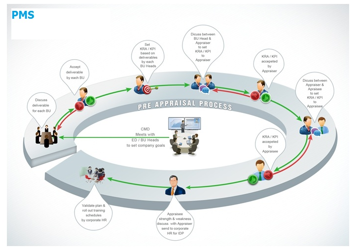 HR Process: Performance management System