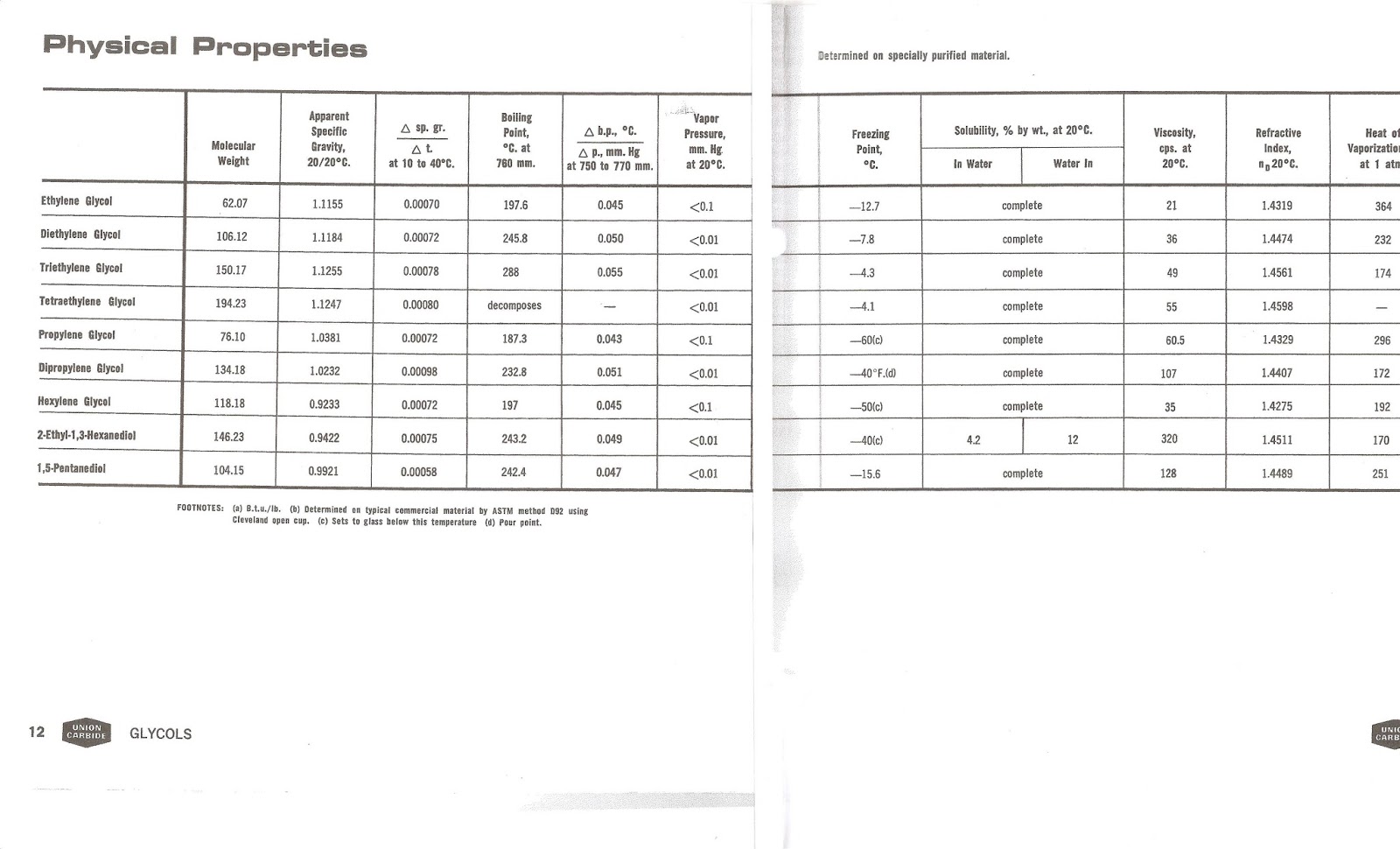 SANMIN GLOBE PTE LTD: GLYCOL DATA COMPARATION