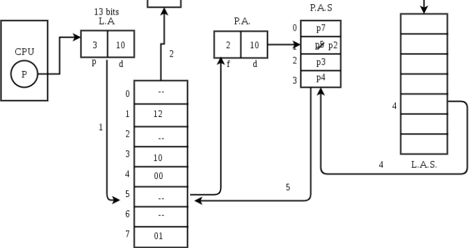 Virtual memory in OS