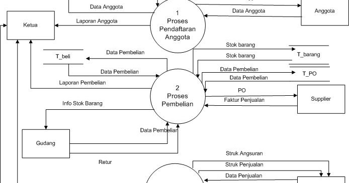 Belajar Bersama: Membuat Data Flow Diagram DFD
