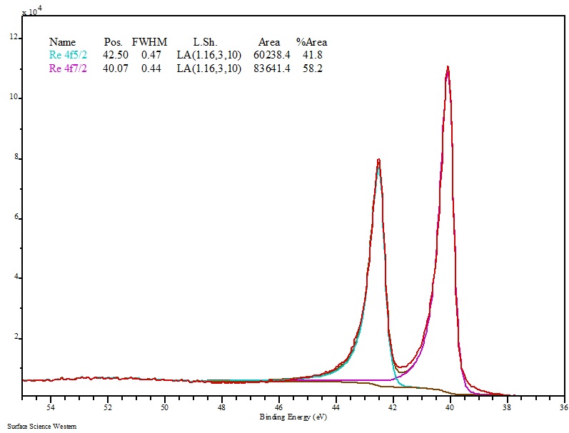 X-ray Photoelectron Spectroscopy (XPS) Reference Pages: Rhenium