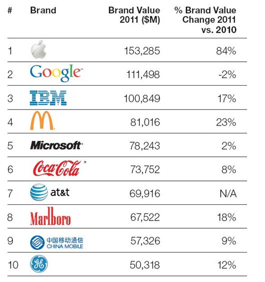 DragonGate Blog: Top Brands: Retail, Global or Regional