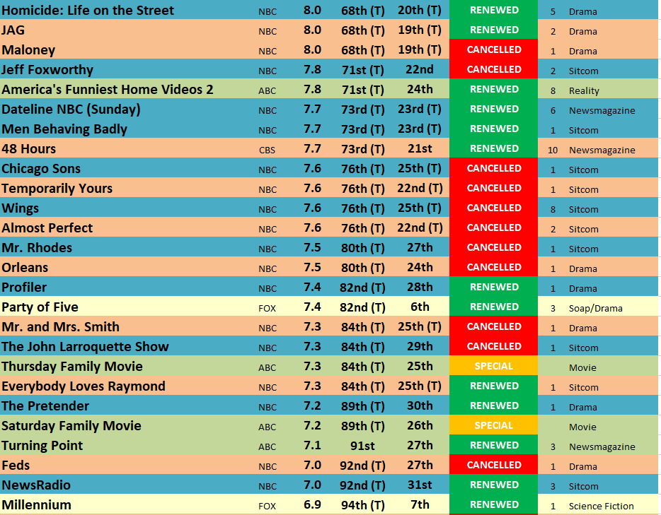 1996-97 Ratings History - The TV Ratings Guide