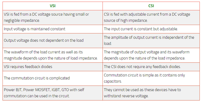 Comparison between VSI and CSI