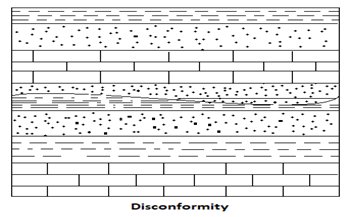 Unconformity And It's Types