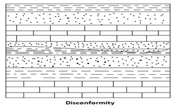 Unconformity And It's Types