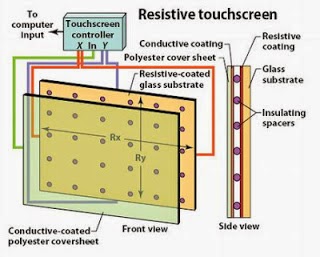 DUNIA FISIKA: Bagaimana Cara Kerja Layar Sentuh (Touch Screen)