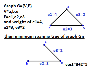 Data Structures using C/C++: Spanning Tree and Minimum Spanning Tree