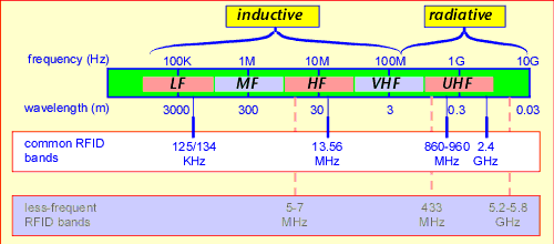 Alokasi Frekuensi Kerja RFID (Radio Frequency Identification) - EPROM