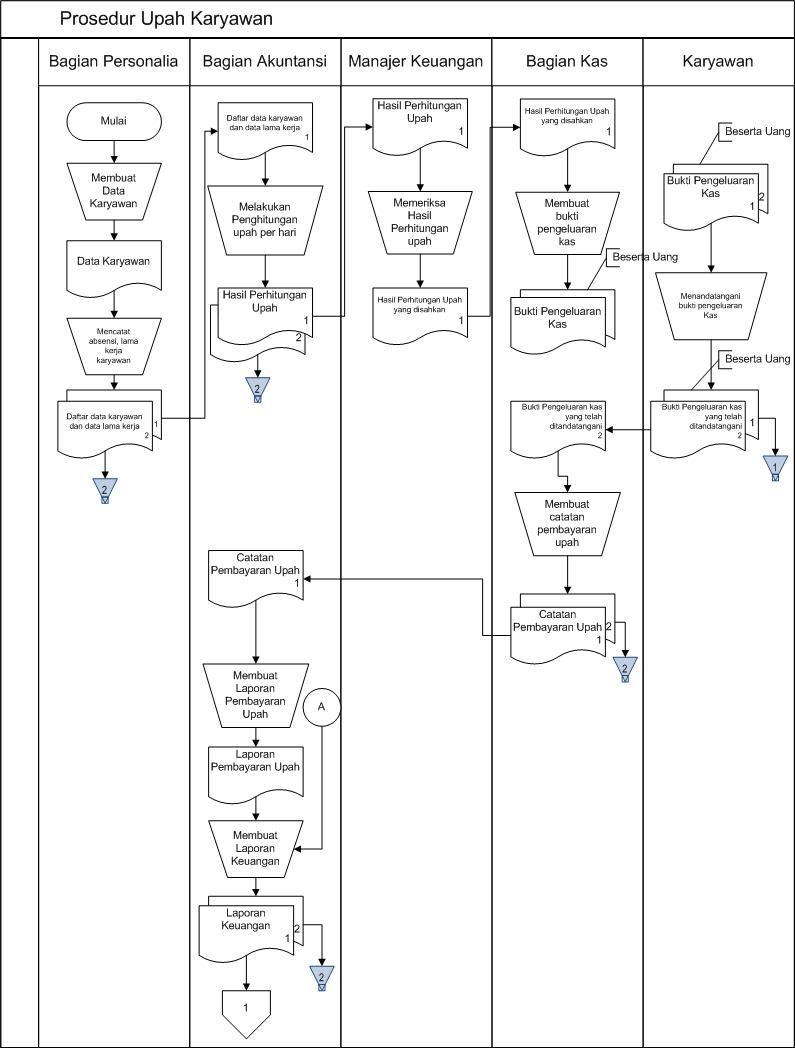 ~Ndy's~ My Own Myself: FlowChart Siklus Penggajian dan Upah
