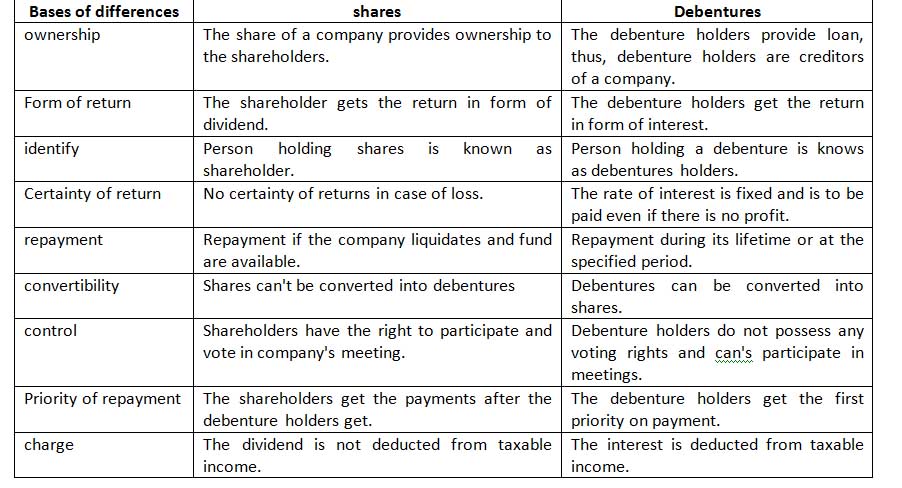 What is Accounting for debentures? - Online Account Reading