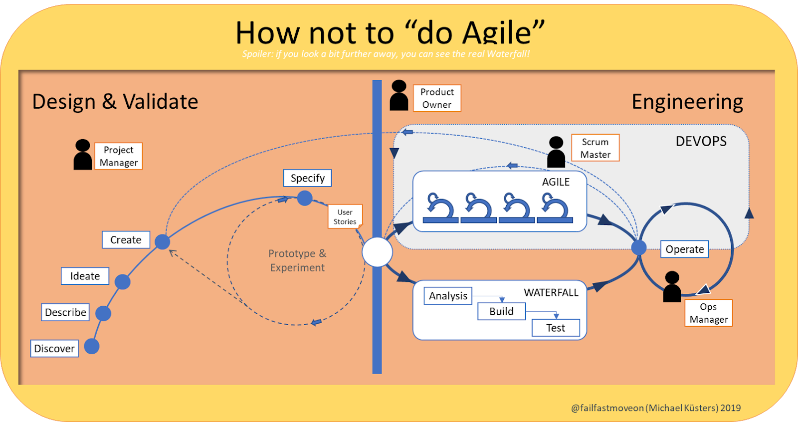 Fail Fast, Move On: Don't get fooled by Fake Agile