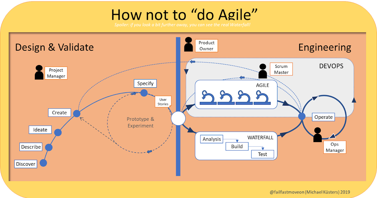 Fail Fast, Move On: Don't get fooled by Fake Agile