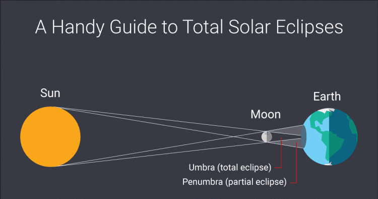 Anatomy of a Solar Eclipse