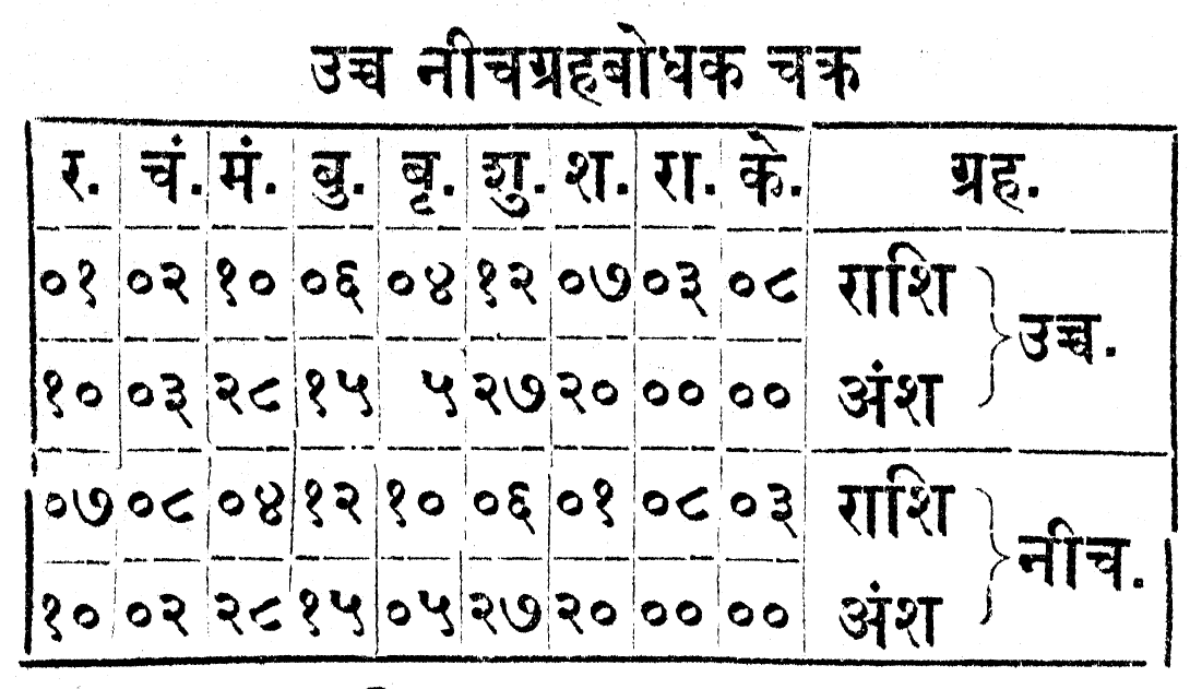 Hindu Astrology: Parashara: Charts and Tables