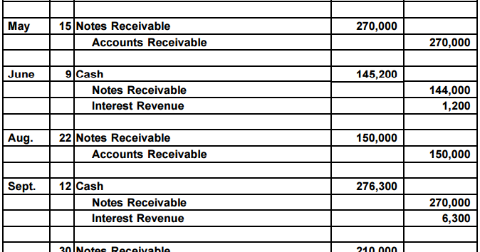 Accounting Q and A: PR 9-5A Notes receivable entries