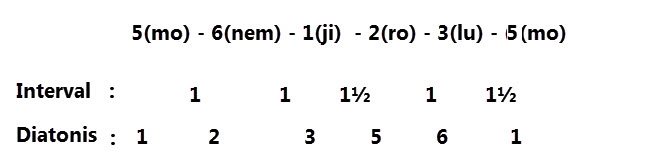 Laras Selendro dan Laras Pelog