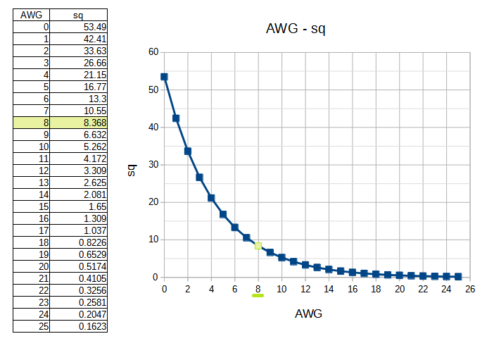 スケ(sq)、AWGとは？-電気系ものづくりブログ