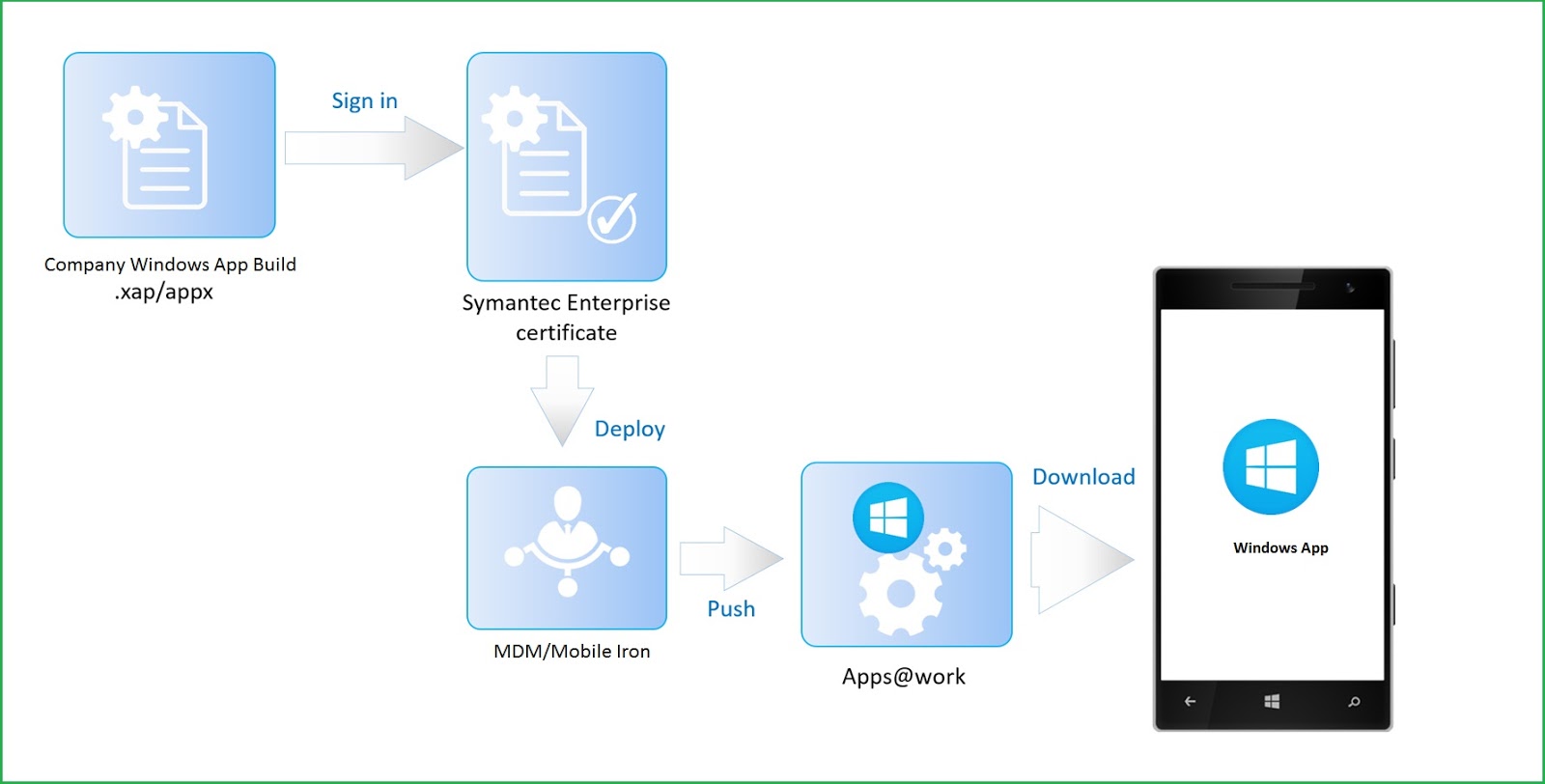 There are some general steps that companies must follow to establish a ...