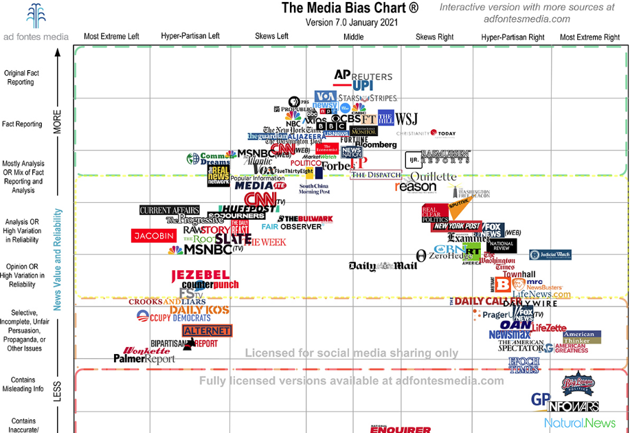 Media Bias Chart 2024 Methodology - Glory Kamilah Media Bias Chart 2024 Methodology - Glory Kamilah