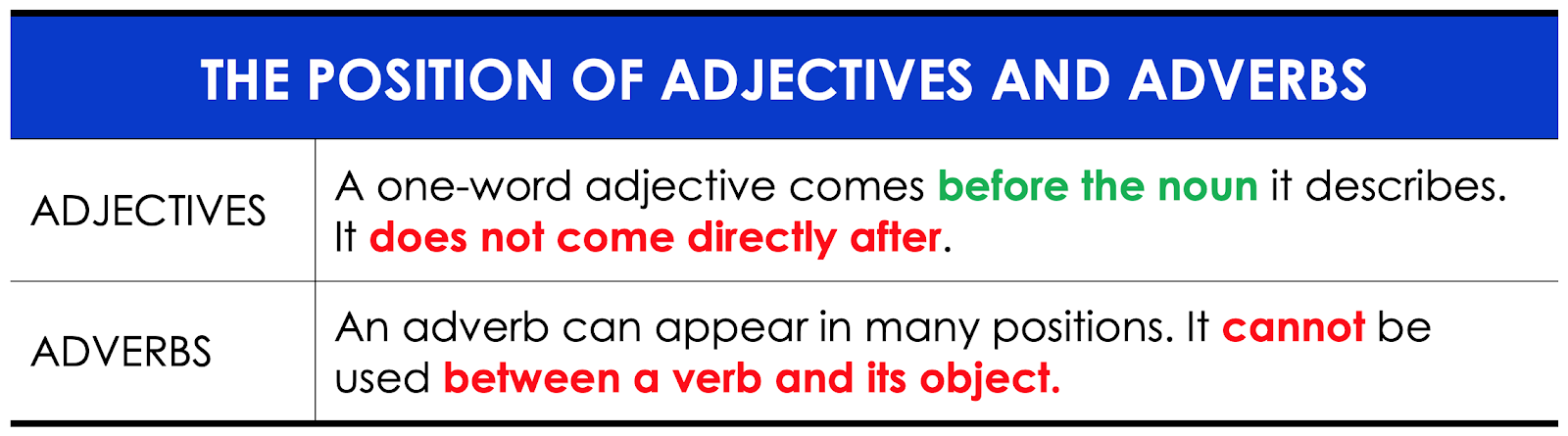 SKILL 48: POSITION ADJECTIVES AND ADVERBS CORRECTLY