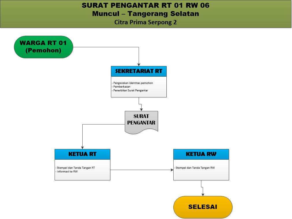 Struktur Organisasi RT