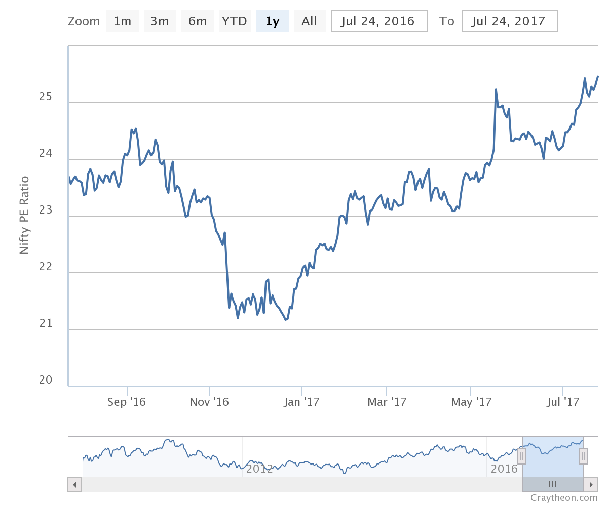VFMDirect.in: NIFTY PE chart