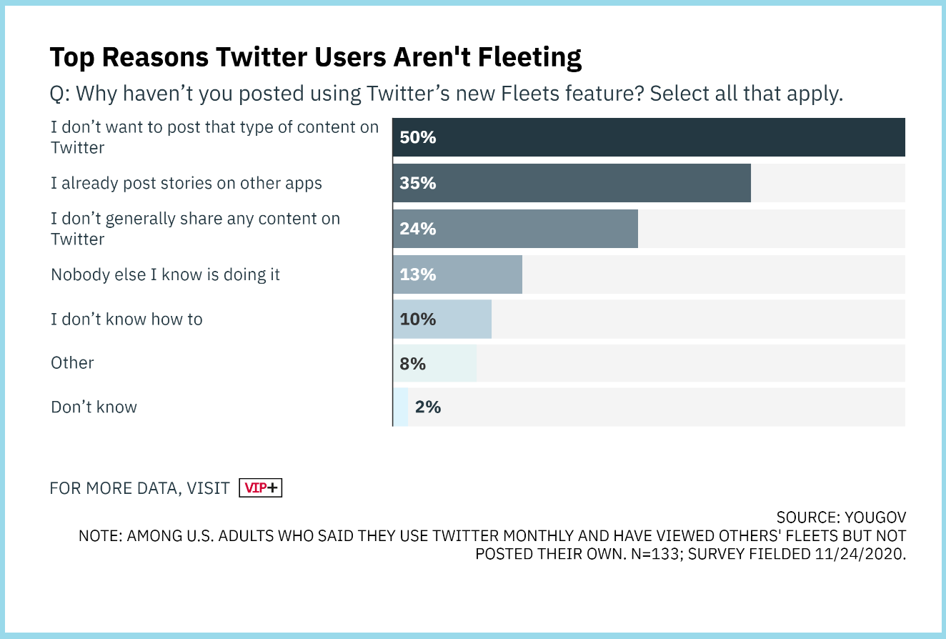 Fleets: Twitter’s Failed Attempt to Replicate Stories?