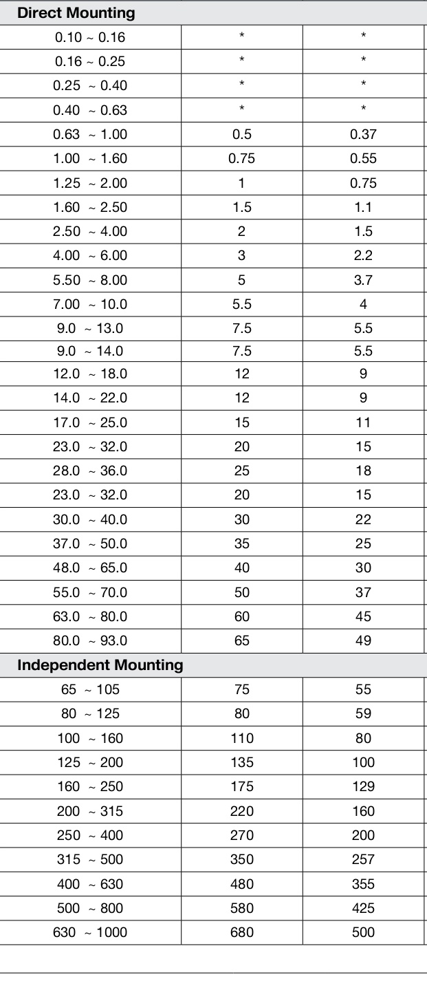 CONTACTOR AND RELAY SELECTION USING POWER RATING
