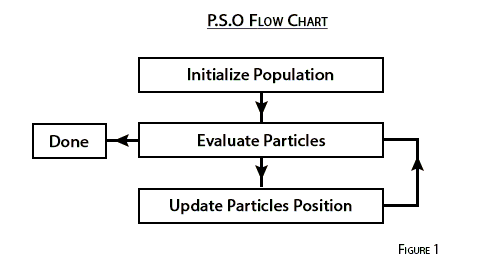 Particle Swarm Optimization - Demystified ~ Tech-Effigy