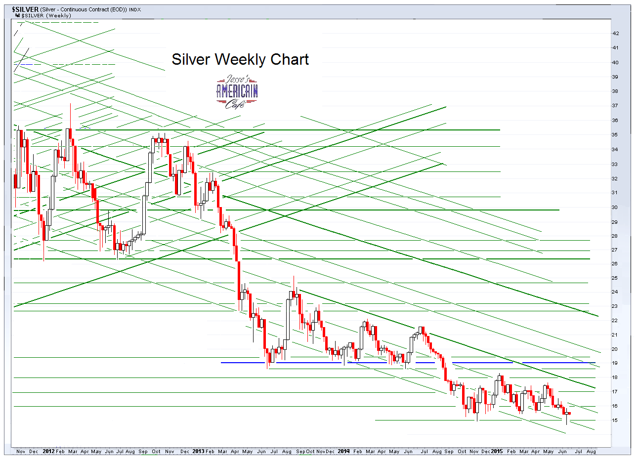 Jesse's Café Américain: Gold Daily and Silver Weekly Charts - Reaping ...
