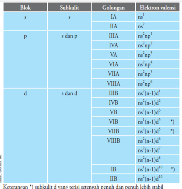 belajarbersamaindah: Hubungan Konfigurasi Elektron dengan Golongan ...
