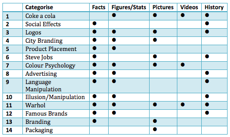 design practice: Design Process: Categorise and Communicate