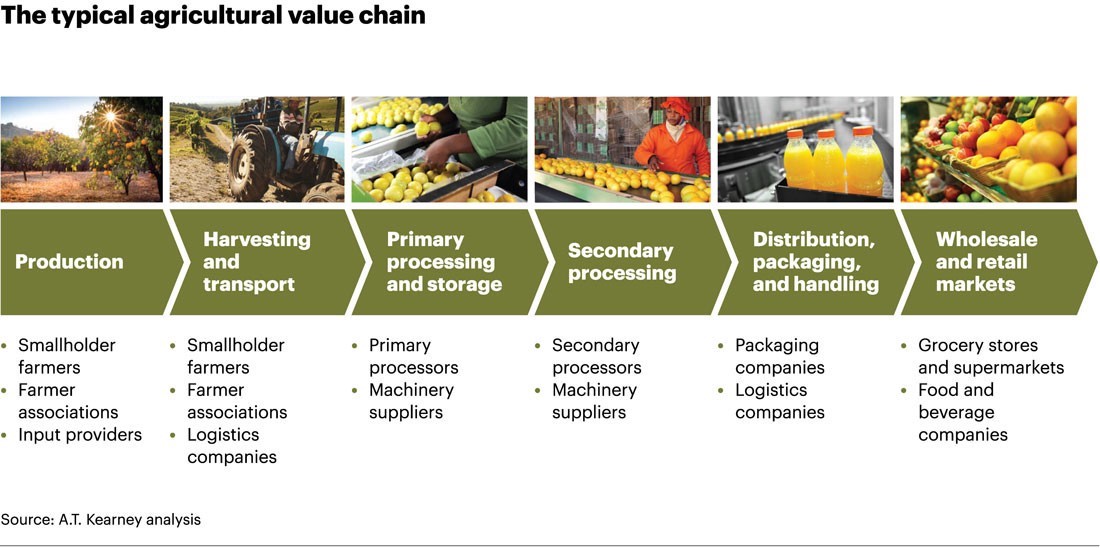 GT Perspectives: Opportunities in Digitizing Payments in Agricultural ...
