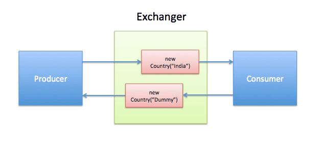 Java Exchanger example - Java2Blog