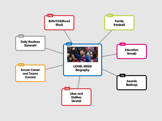 Mind Map - we're going to write about Leo Messi!