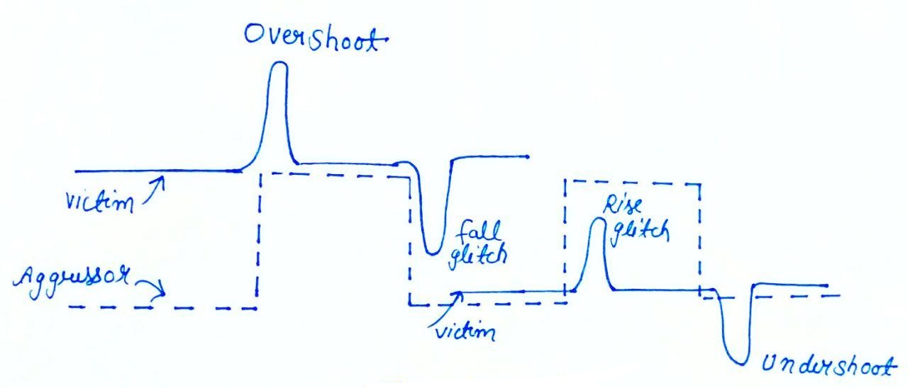 Crosstalk and Noise | vlsi4freshers