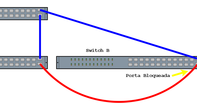 Spanning tree - A importância das Edge Port