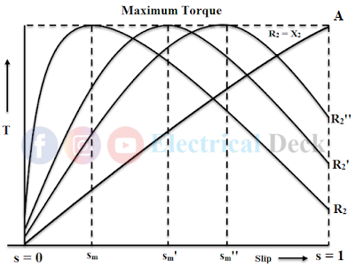 Torque Slip Characteristics of Induction Motor