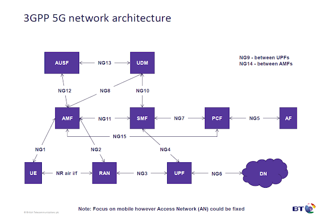 The 3G4G Blog: 5G Network Architecture and Design Update - Jan 2017