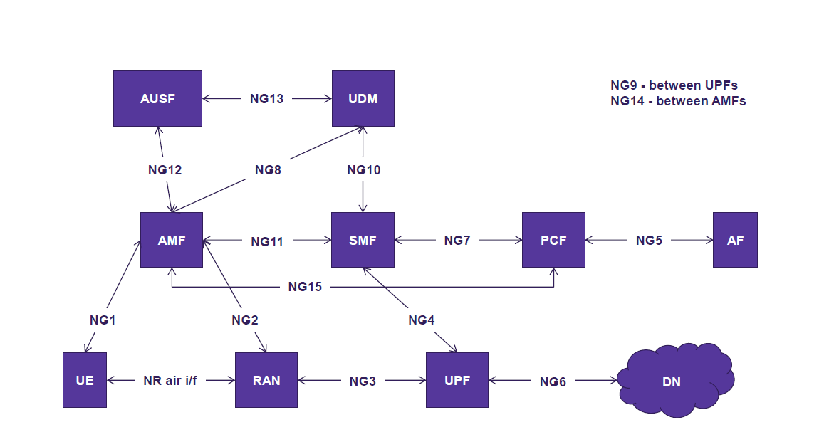 The 3G4G Blog: 5G Network Architecture and Design Update - Jan 2017