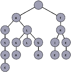 The Trie Data Structure