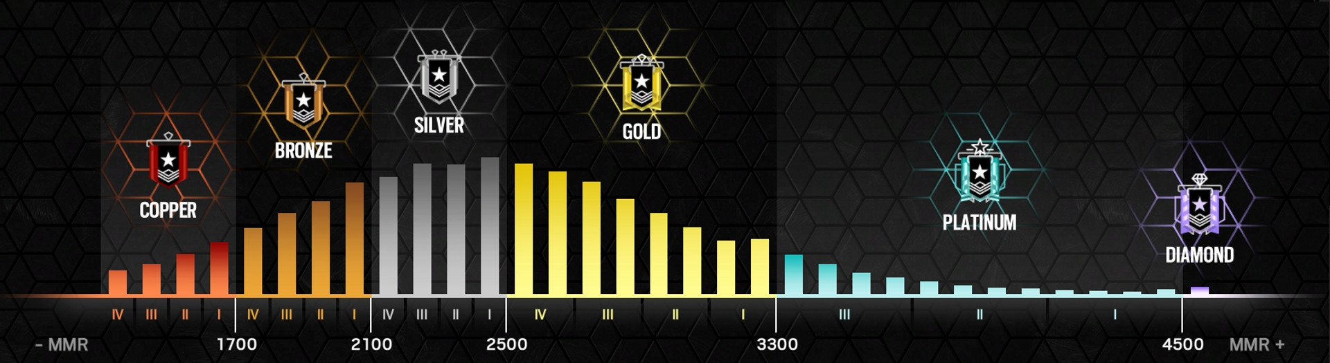 Diferentes rangos dentro del juego