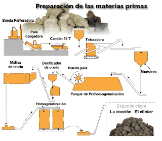 Homogeneización y mezcla de la materia prima ~ Proyectos Globales de ...