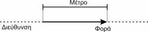 PHYSIC LESSONS: ΜΟΝΟΜΕΤΡΑ ΚΑΙ ΔΙΑΝΥΣΜΑΤΙΚΑ ΜΕΓΕΘΗ