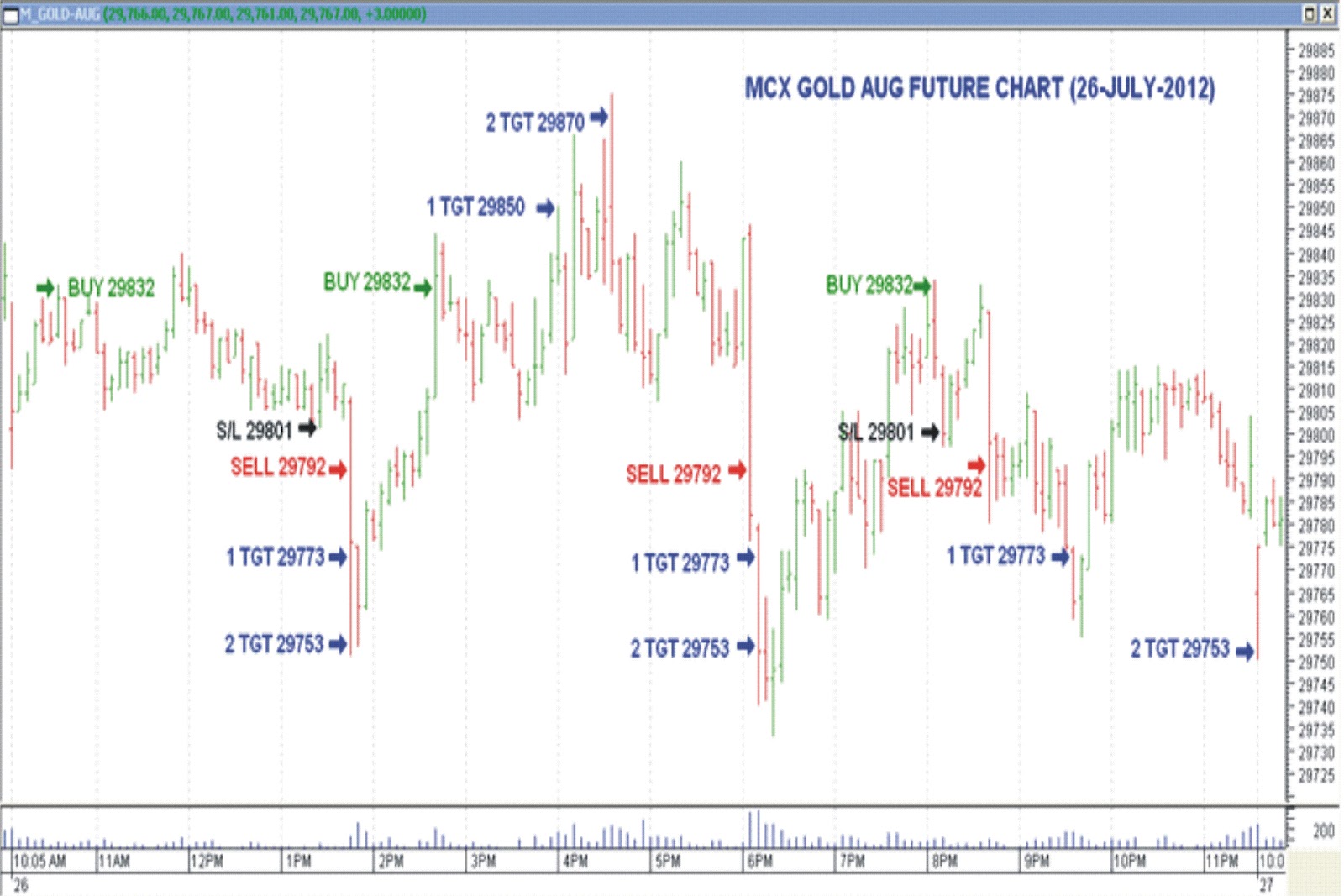 MCX GOLD LIVE TIPS: MCX GOLD AUG FUTURE CHART (26-JULY-2012 ...