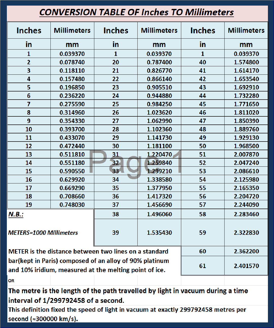 CONVERSION TABLES